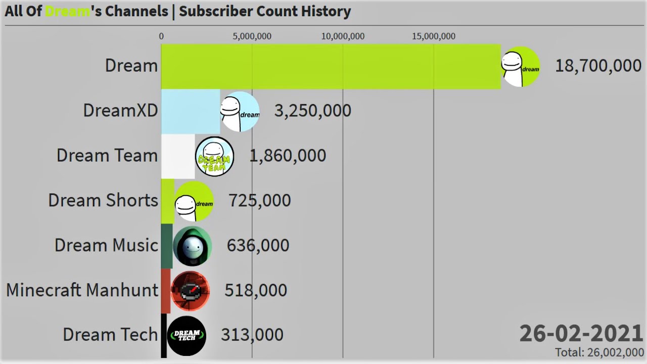 All Of Dream's Channels | Subscriber Count History (2014-2021) - YouTube