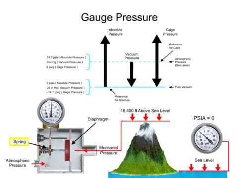 Pressure Measurements 3/9 | Process Control | Control System ...