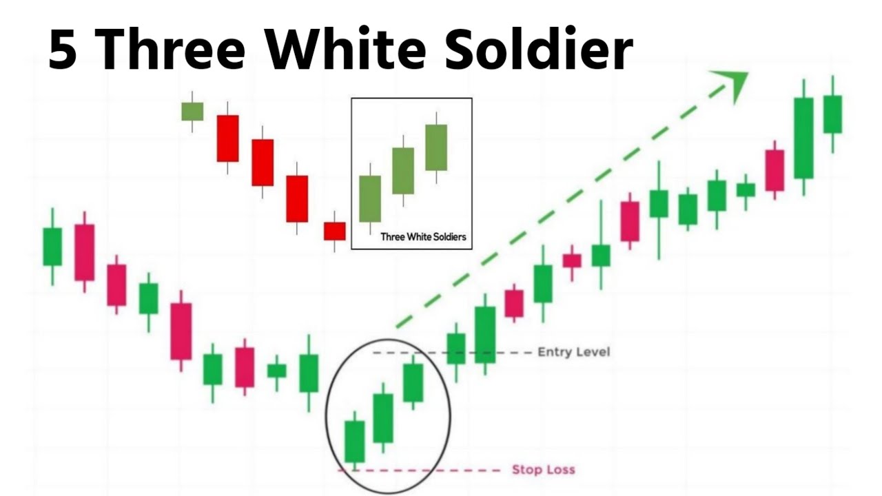 Three white soldier candles - three white soldiers candlestick pattern ...