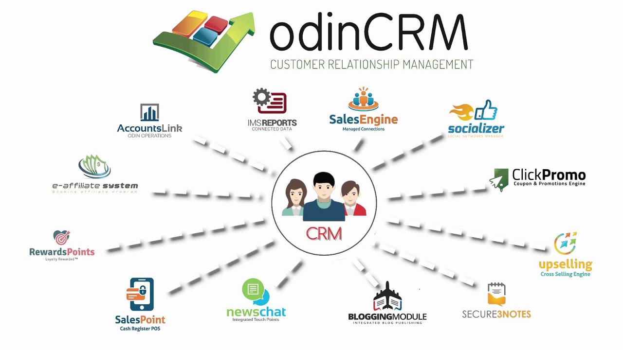 ODIN Customer Relationship Management CRM - YouTube