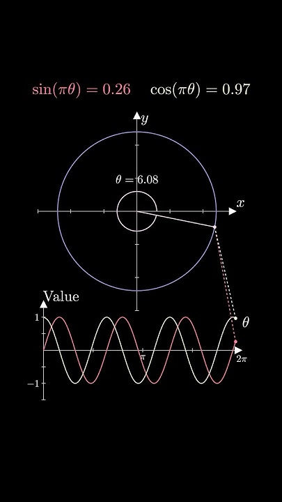Sine (pi*theta) vs Cosine (pi*theta) #maths #math #trigonometry # ...