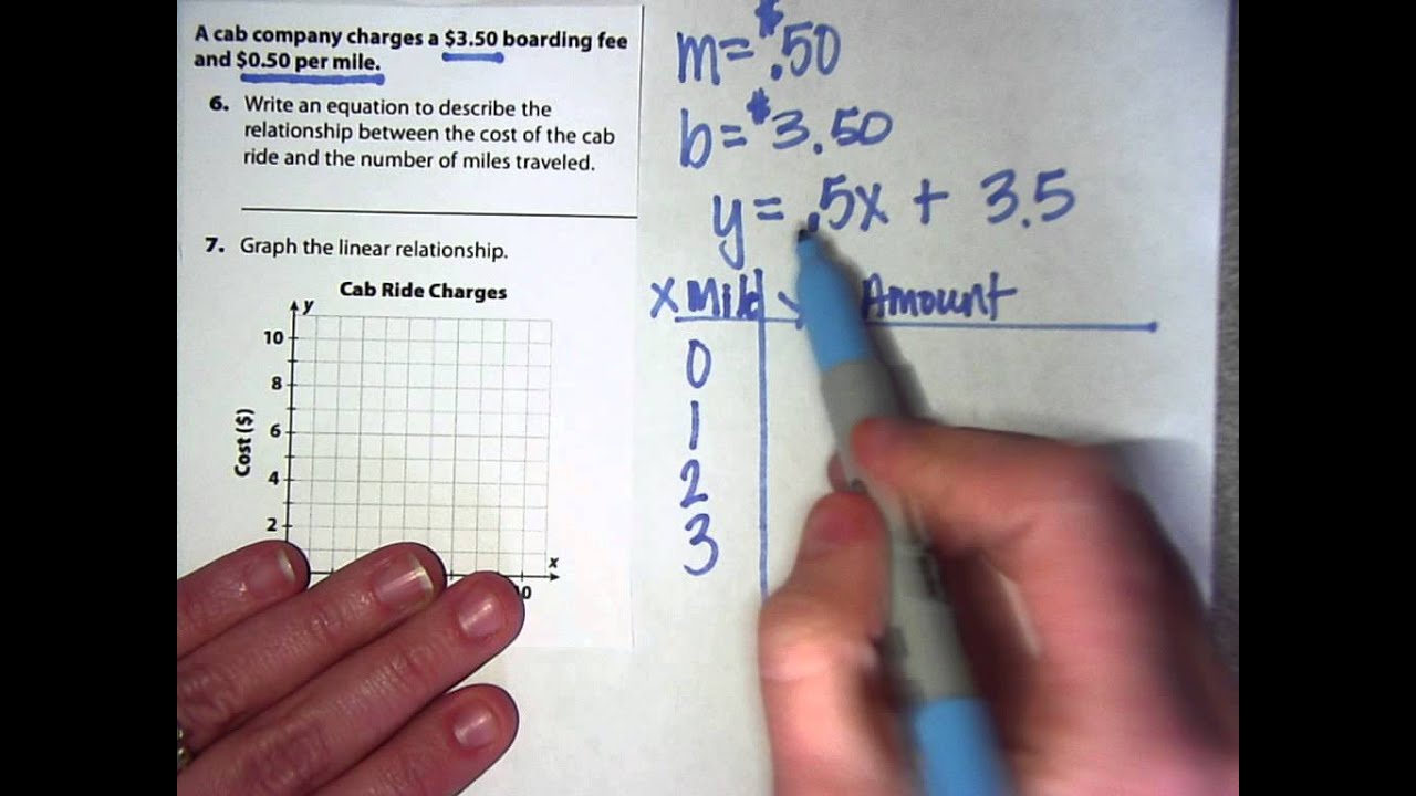 Writing & Graphing Linear Equations - YouTube