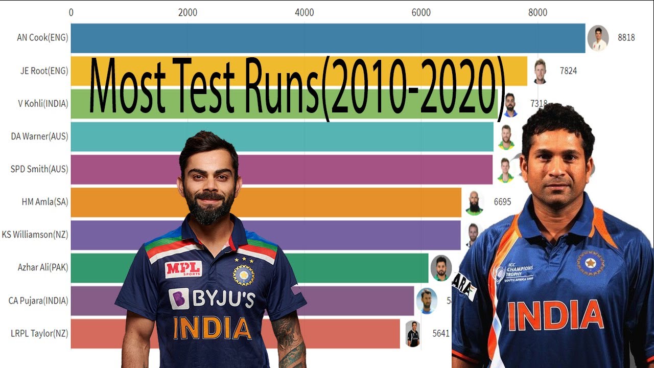 Most Runs in Test (2010 - 2020) | Top 10 Batsman Most runs in test ...