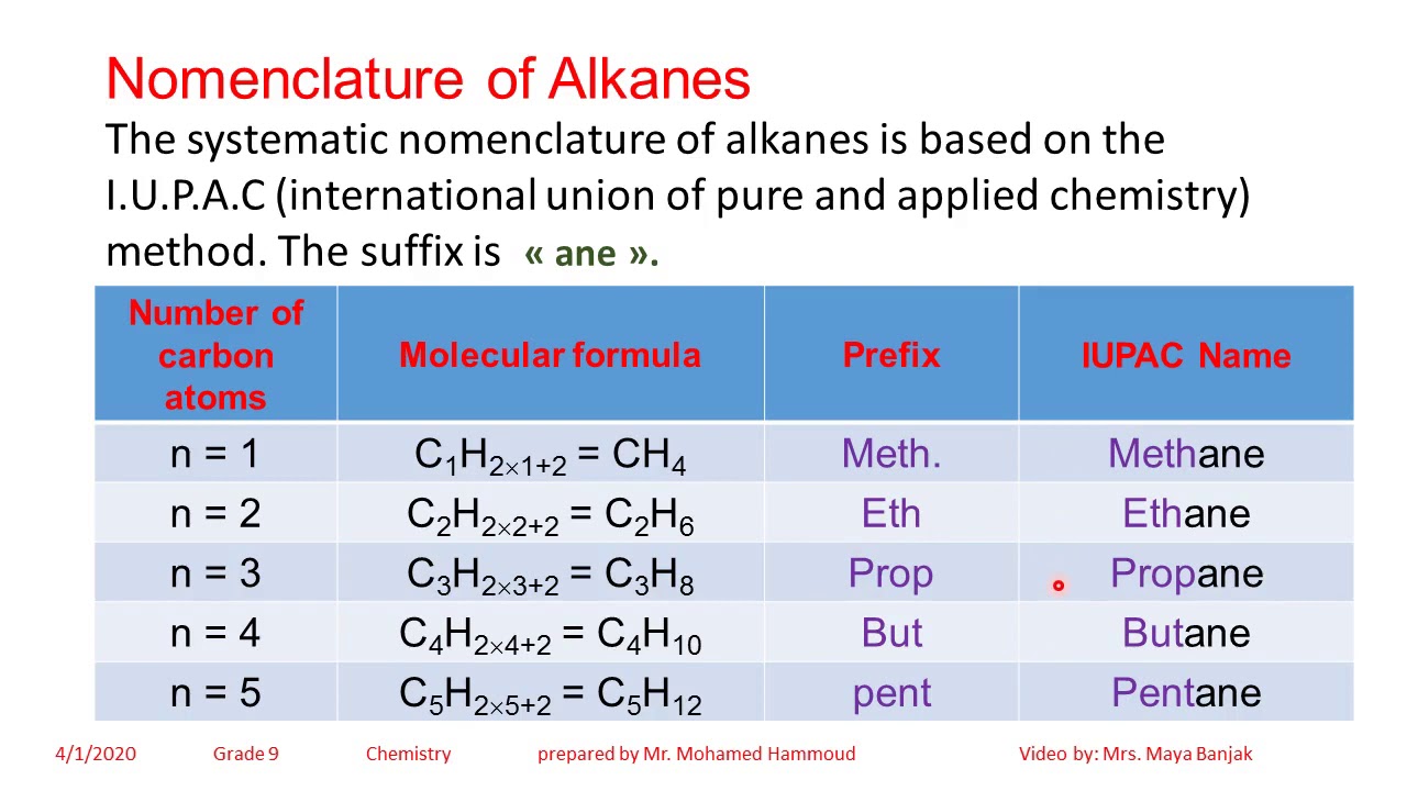 Chemistry grade 9- hydrocarbons (1) - YouTube