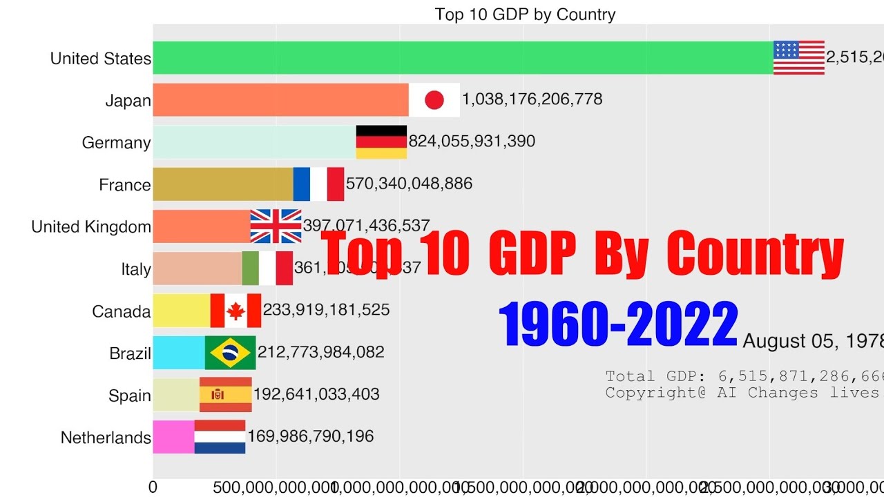 Top 10 GDP by Country (1960-2022) #data #world #racing - YouTube