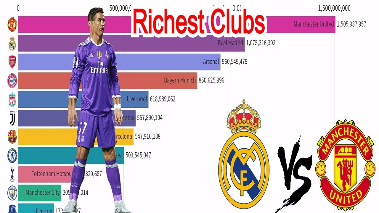 Top Richest Football Clubs 2007-2020 World History Net Worth - YouTube