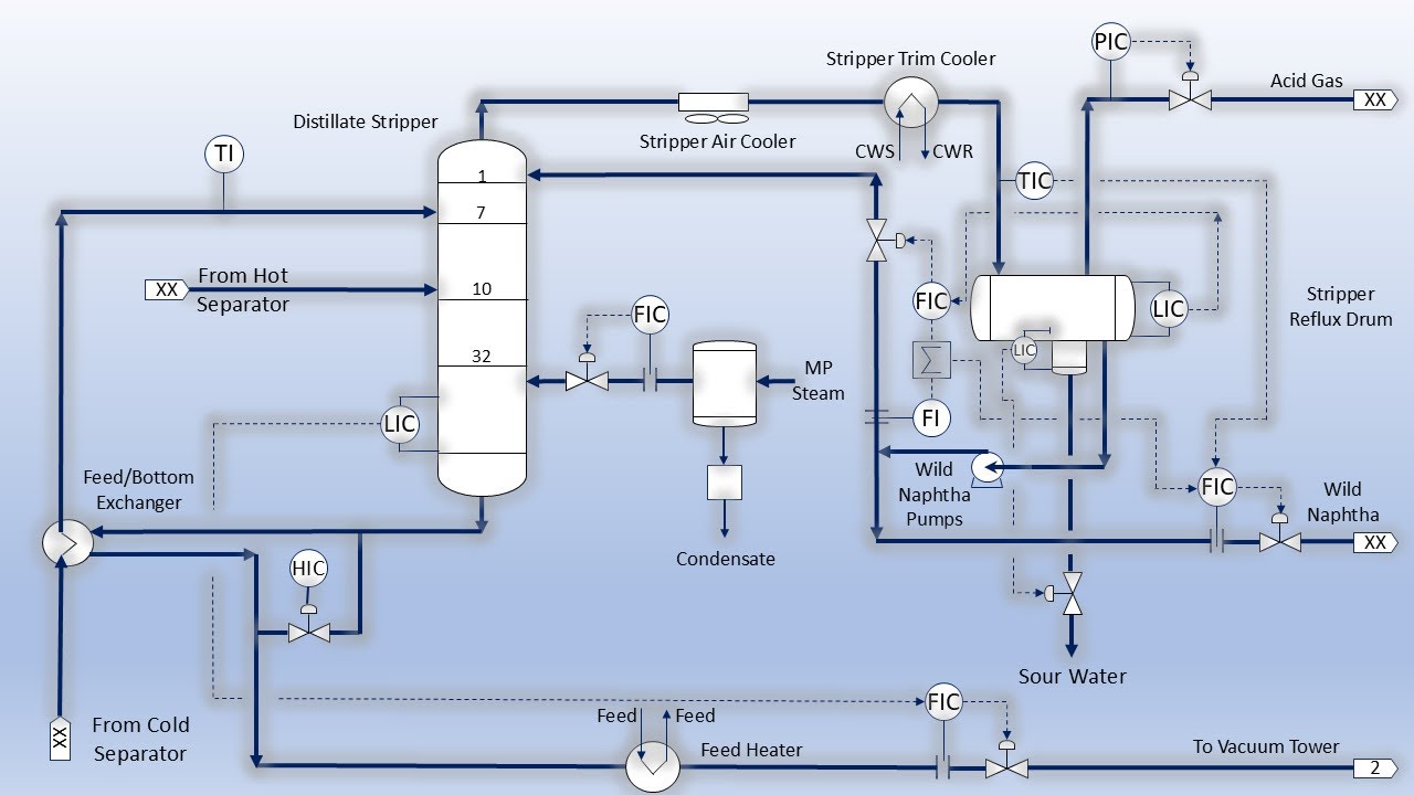 Distillate Stripper Process Flow Diagram - YouTube
