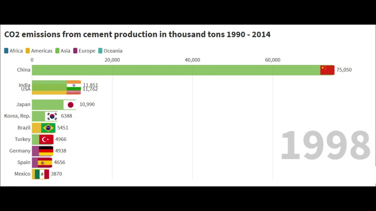 CO2 emissions from cement production in thousand tons 1990 - 2014 - YouTube