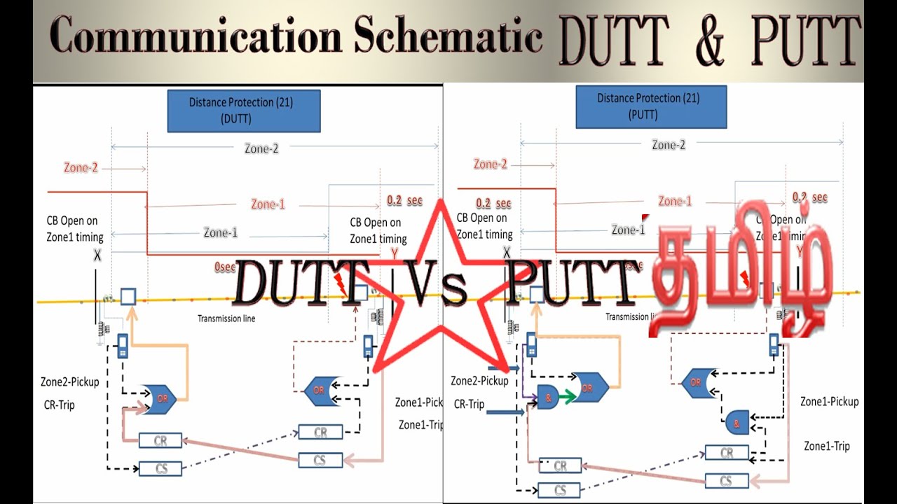 Communication Schemes in Distance Protection DUTT & PUTT | Permissive ...