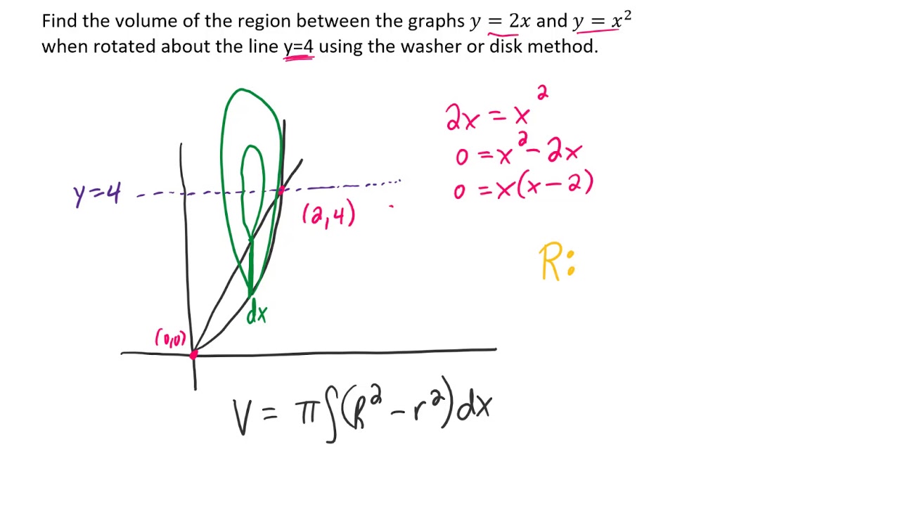 Find The Volume Of The Region Between Y 2x And Y x 2 When Rotated About find-the-volume-of-the-region-between-y-2x-and-y-x-2-when-rotated-about