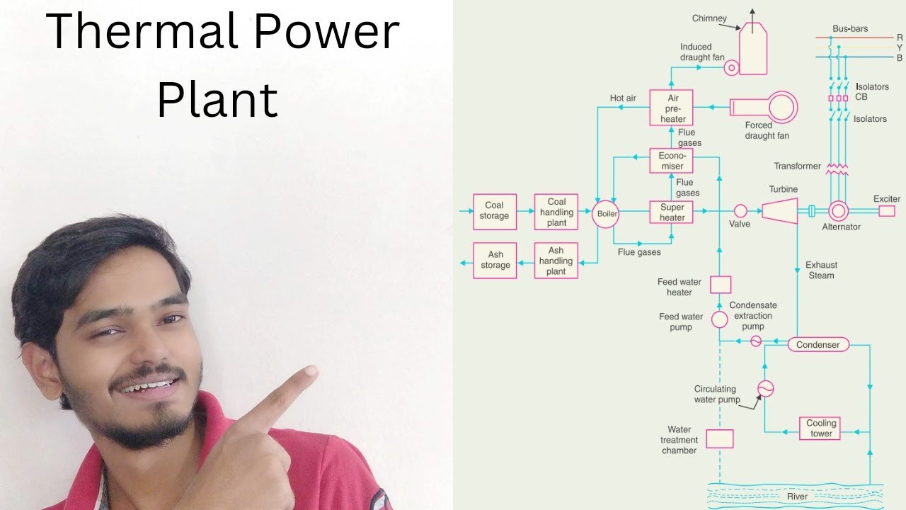 Thermal Power Plant | Working | Basic Layout - YouTube