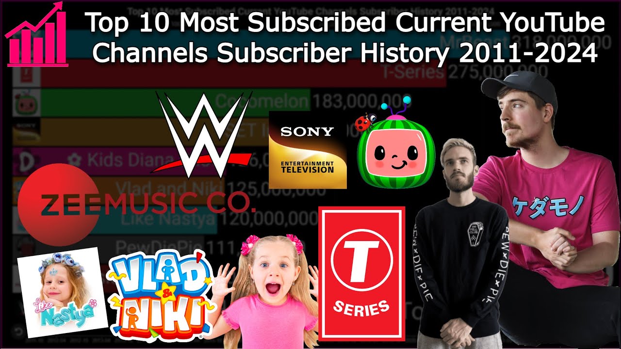 Current Top 10 Most Subscribed YouTube Channels! - Subscriber History ...