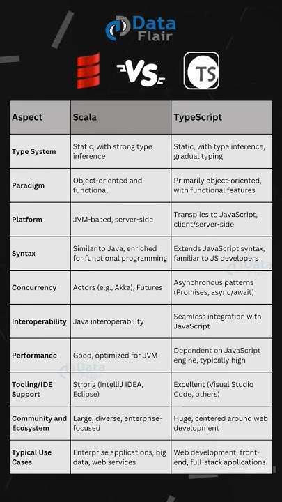 How does Scala compare to TypeScript? #shorts - YouTube