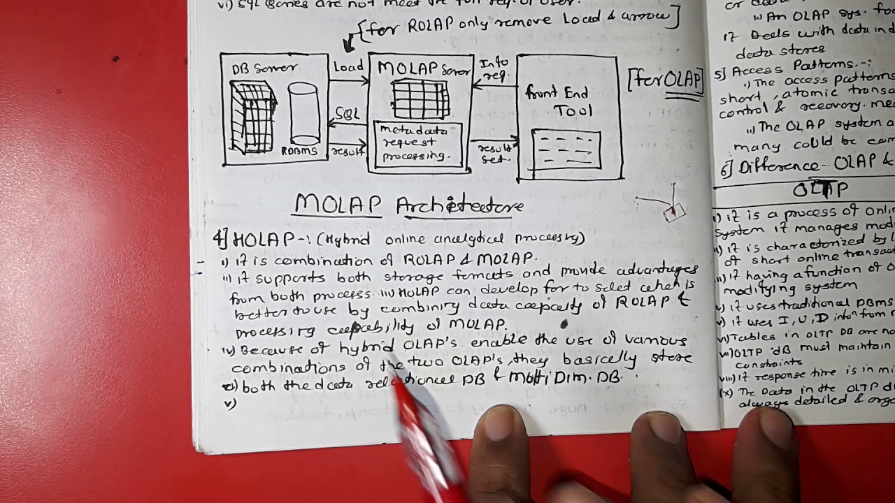What is HOLAP | Hybrid Online Analytical Processing | Quick Study Exam ...