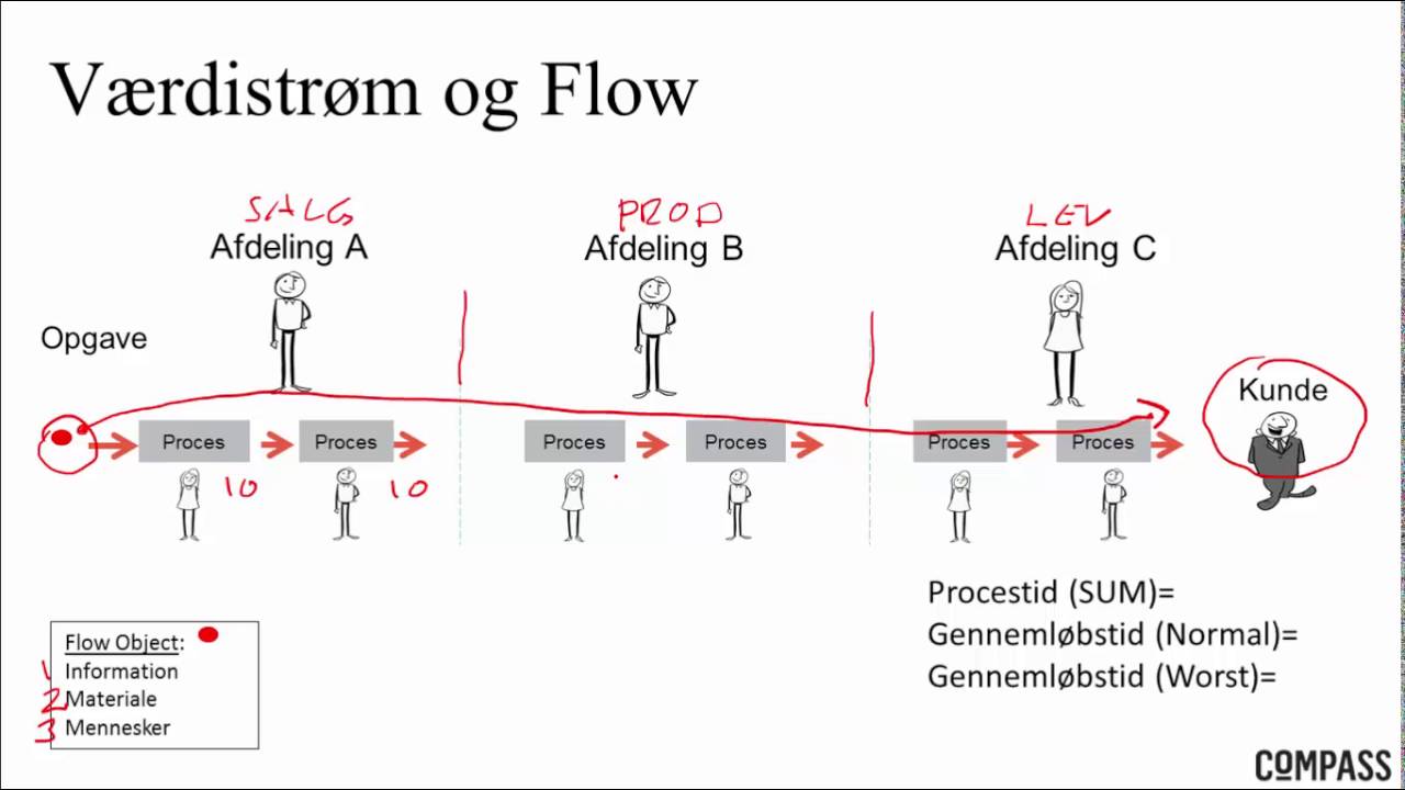 Lean Værdistrømme og Flow - YouTube