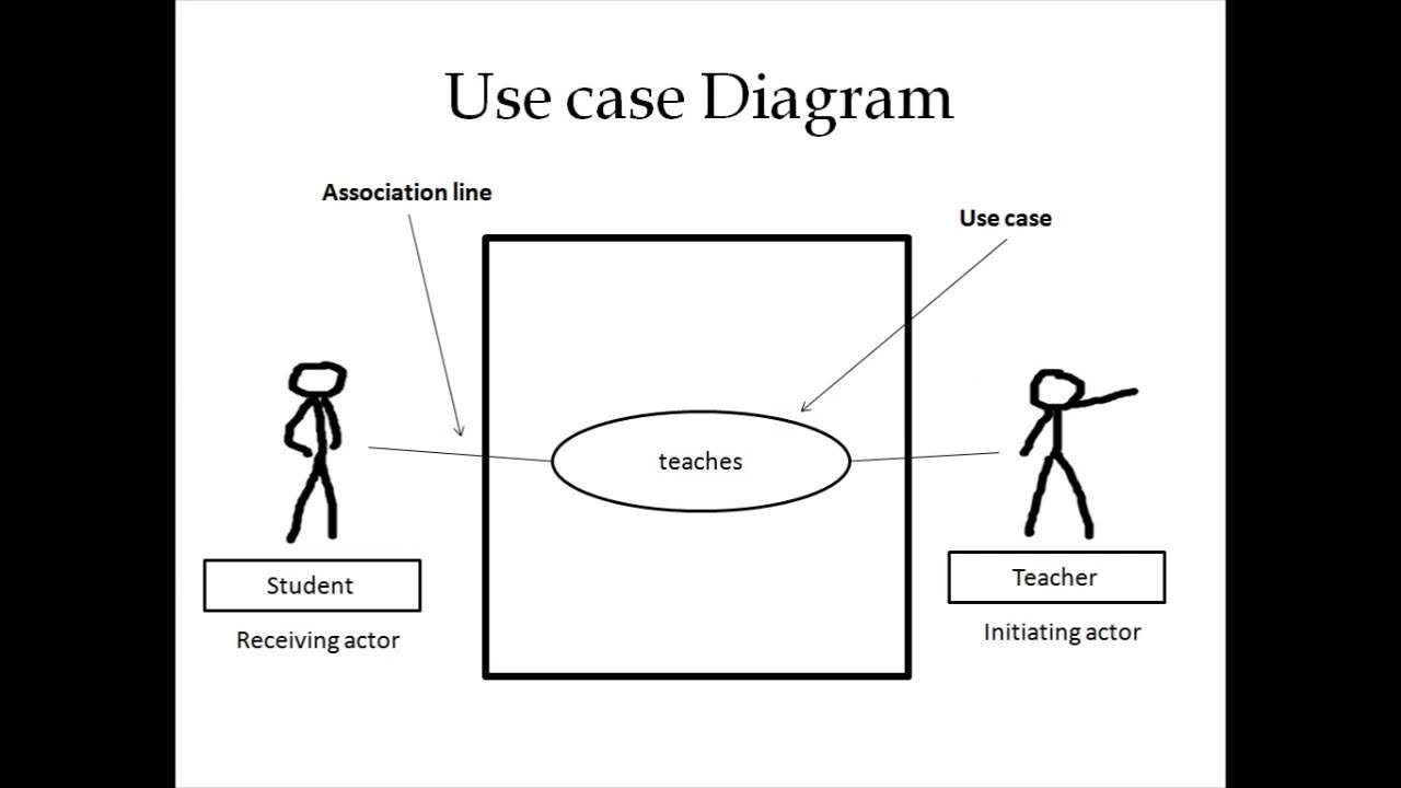 OCR A2 F453 Computing - UML - YouTube