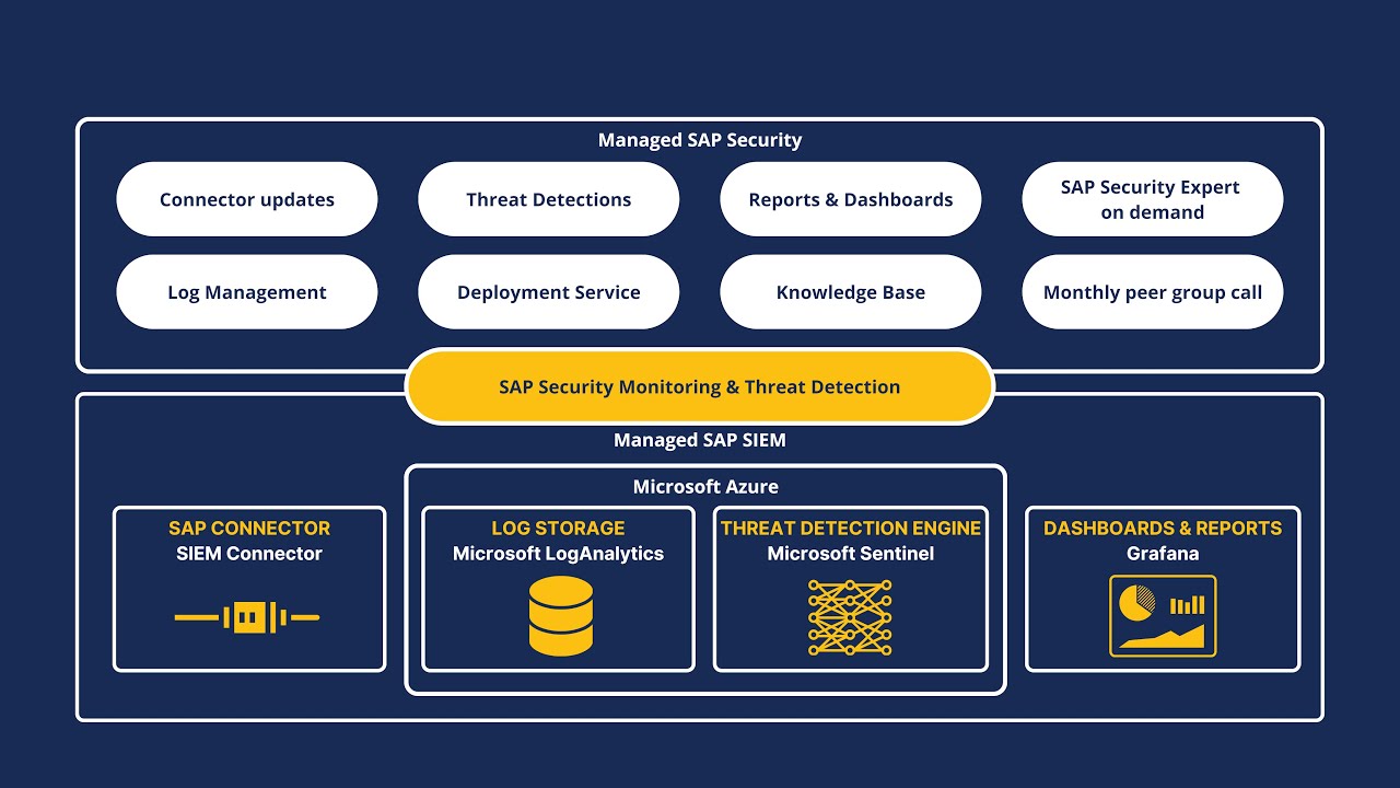 Bulletproof SAP Security with Security Hub - YouTube