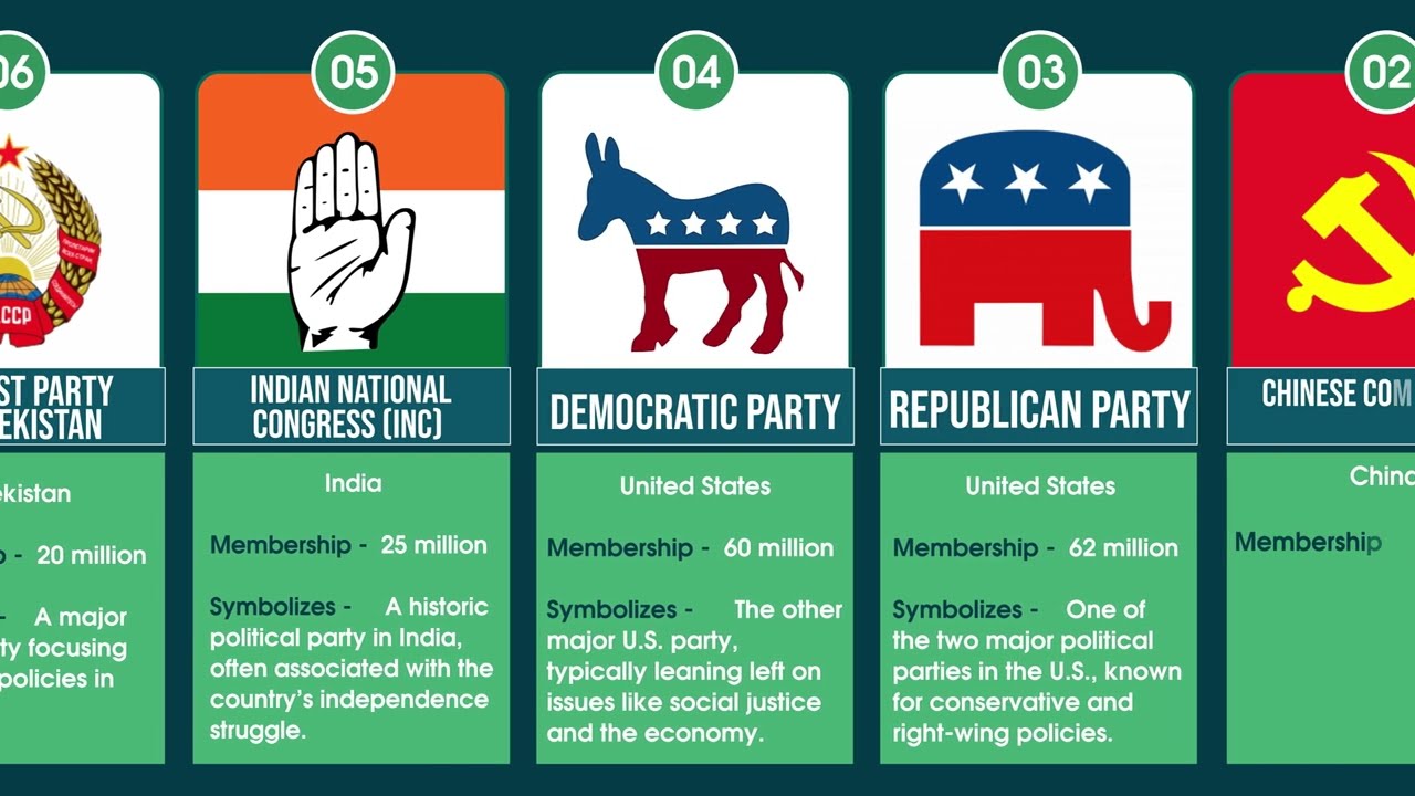 Top 10 Largest Political Parties In World - YouTube