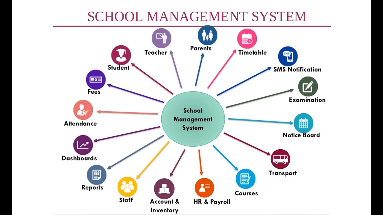 STUDENT MANAGEMENT SYSTEM / SCHOOLS/ COLLEGES / UNIVERSITIES / ALL ...