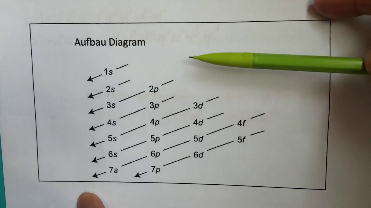Aufbau Principle Multiple Choice Question - Learn how to solve practice ...