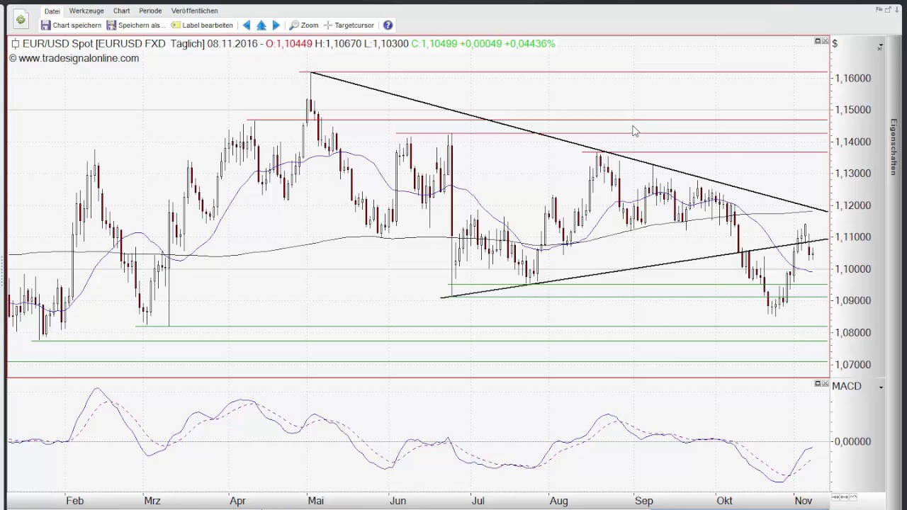ING MARKETS Chart Flash 08.11.2016 - YouTube
