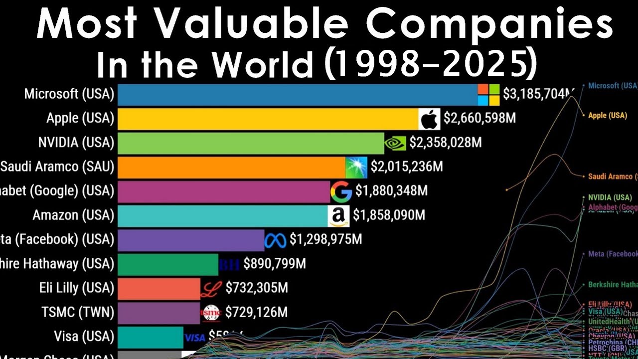 Top Most Valuable Companies in the World (1998-2025) - YouTube