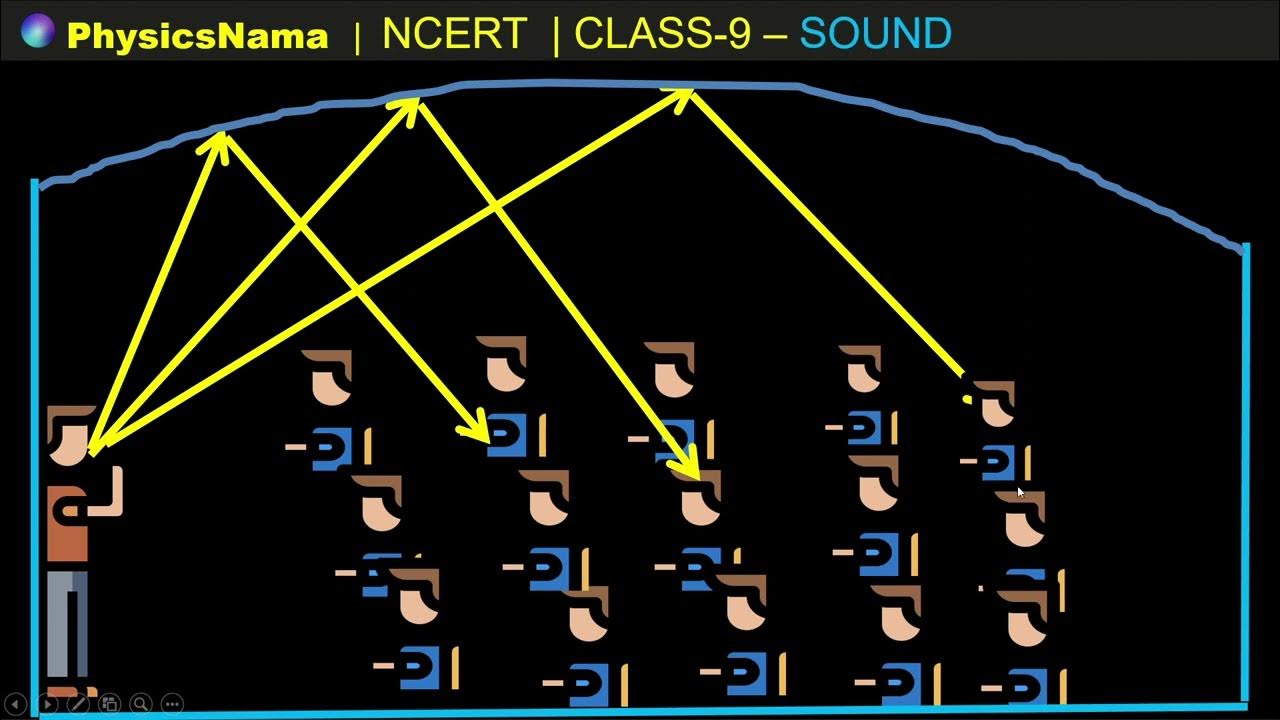 Sound- Uses of Multiple Reflection of Sound, Echo and Reverberation ...
