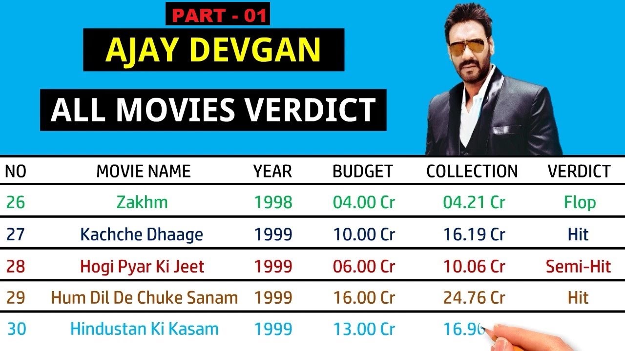 Ajay Devgan All Movies Verdict | Part - 1 | Ajay Devgan All Hit & Flop ...