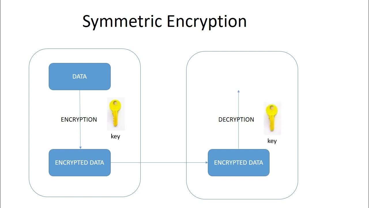 What is Symmetric Encryption How data is encrypted using symmetric keys ...