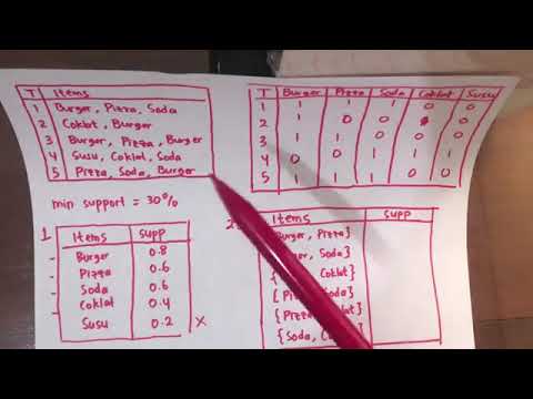 Machine Learning - Association Rules dengan Algoritma Apriori - YouTube
