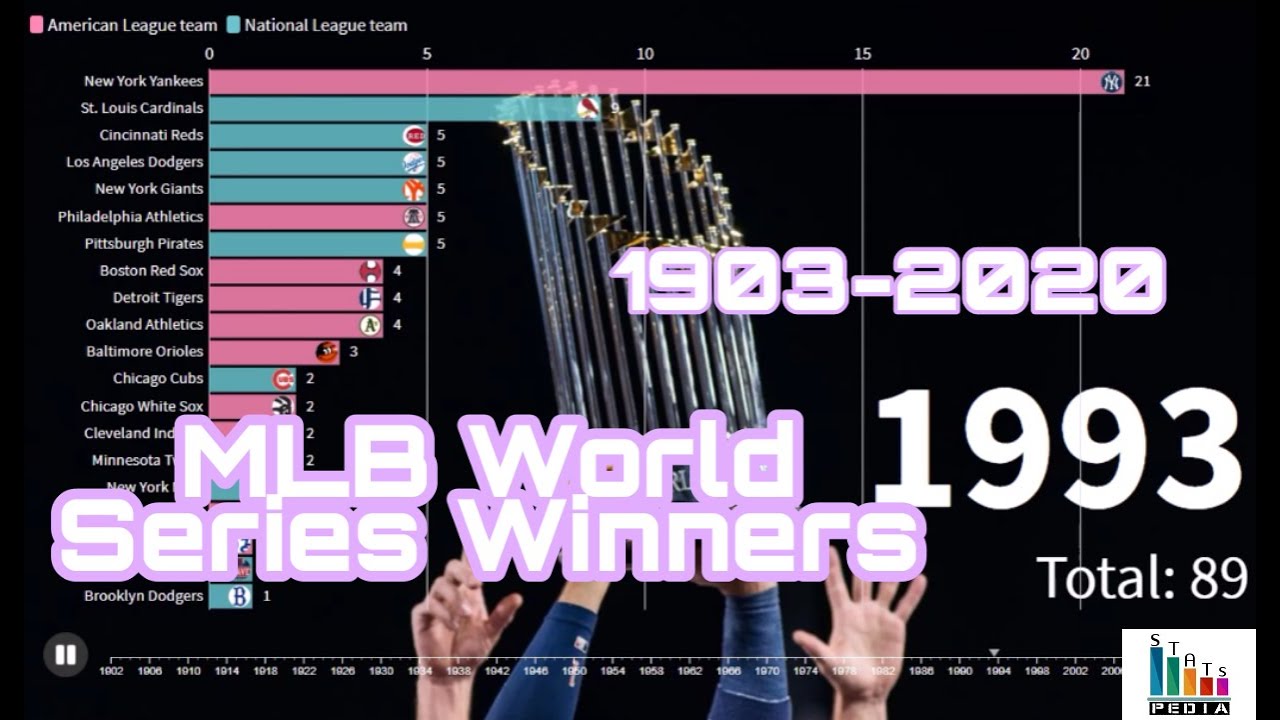 MLB World Series Winners *1903-2021* Top 20 Bar Stats - YouTube