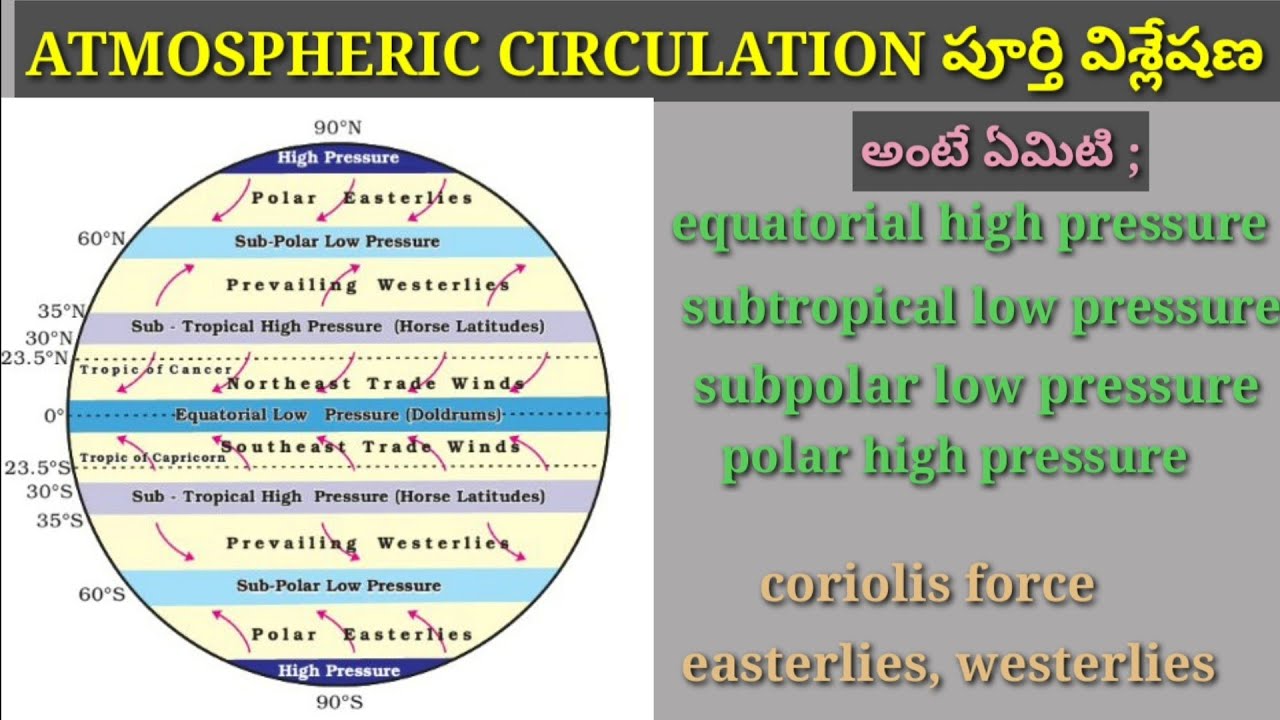 ATMOSPHERIC CIRCULATION||HARDLEY CELL&FERREL CELL||HIGH AND LOW ...