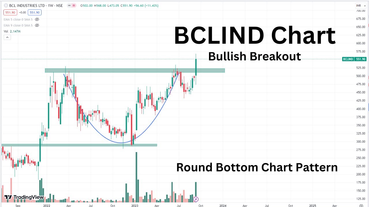 BCL Ind chart | Weekly Time Frame | Round Bottom Chart | Stock Market ...