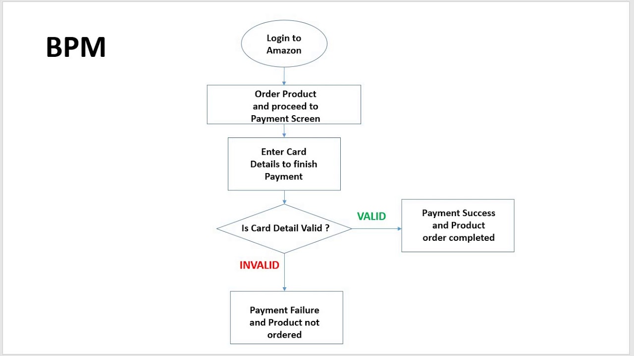 BPM Overview in short with example - YouTube