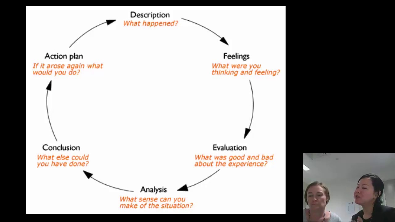 Gibbs Reflective Cycle YouTube Gibbs Reflective Cycle YouTube