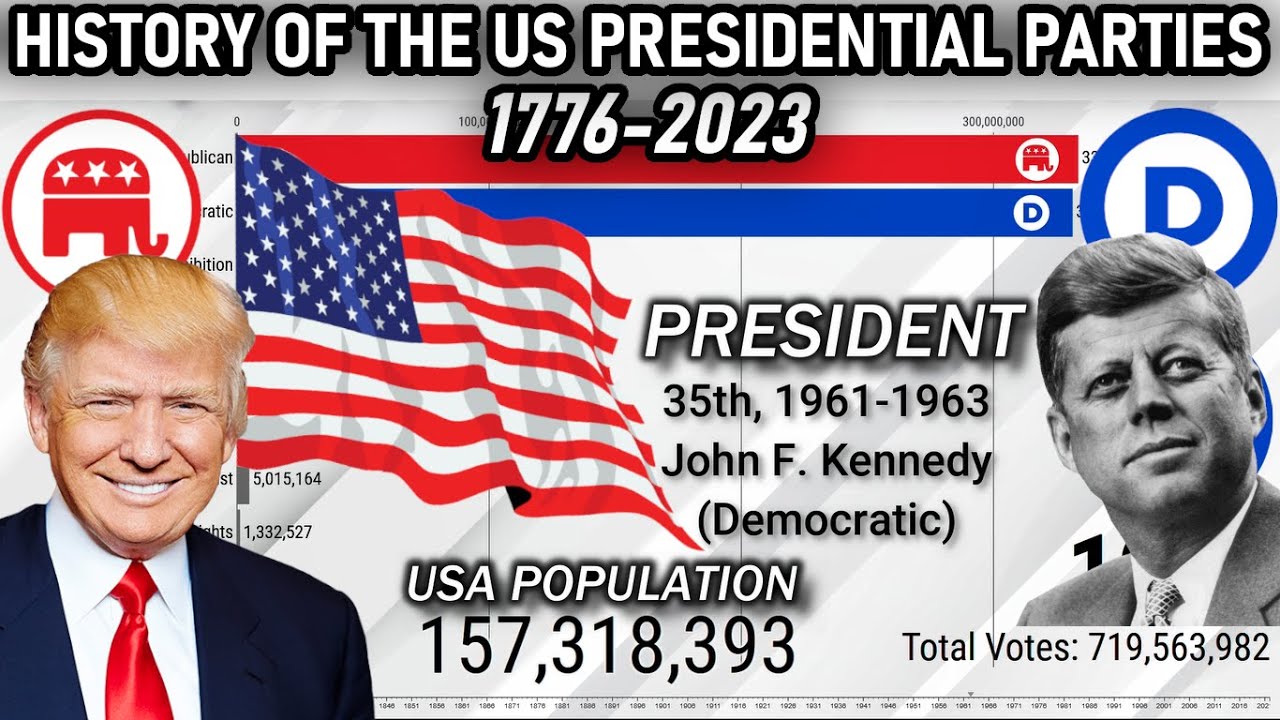 History of the United States Presidential Parties (Total Votes from ...