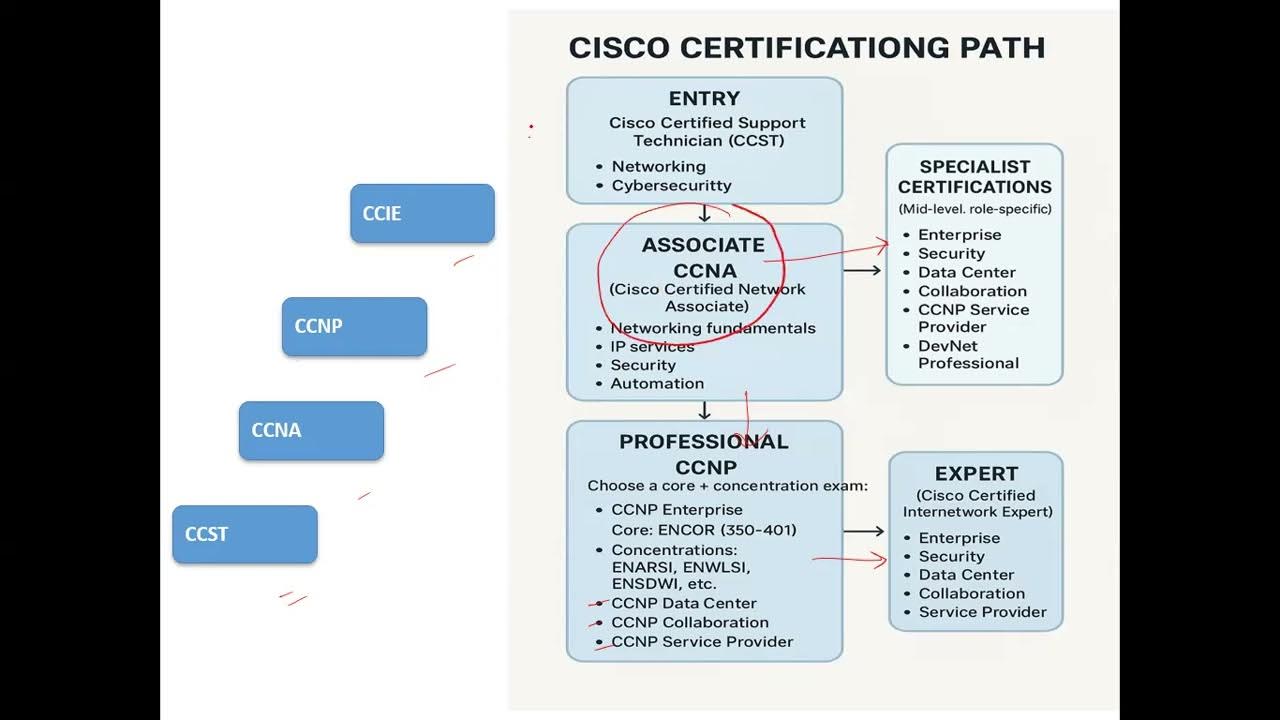 CCNA Day 1 (CCNA Hindi) - YouTube