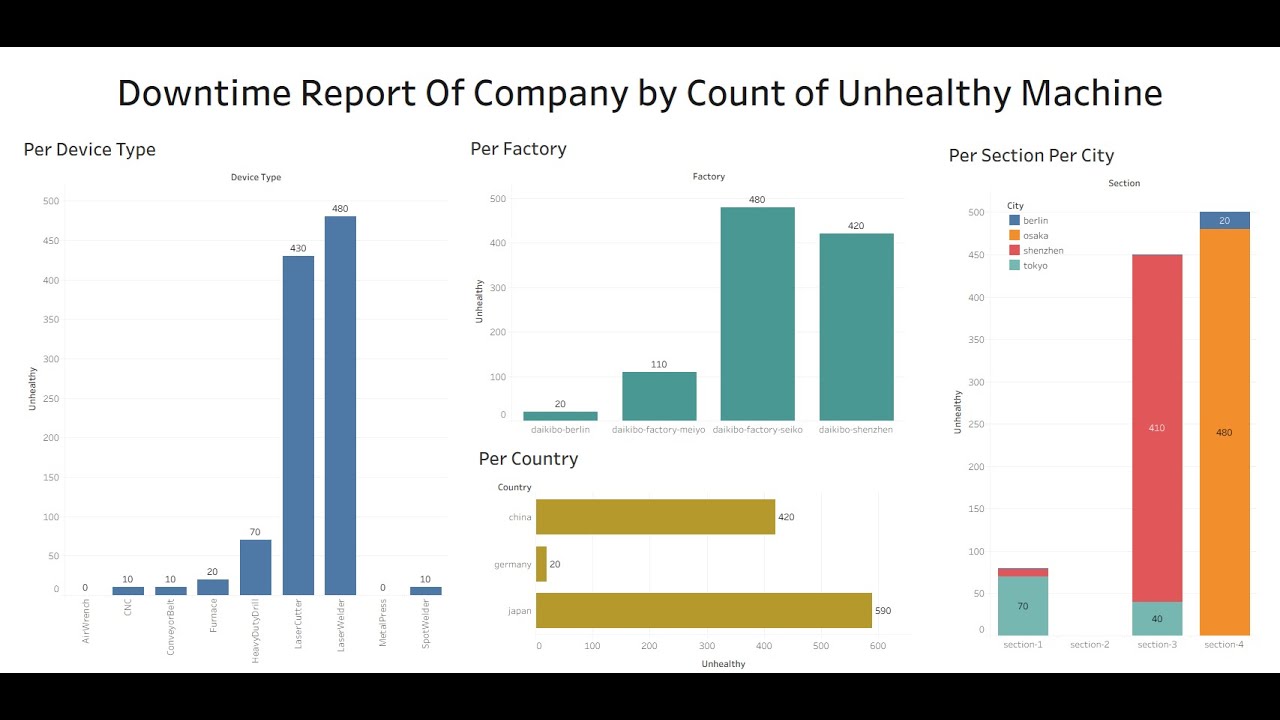 Tableau Dashboard for Deloitte Data Analytics Job Simulation|Unhealthy ...