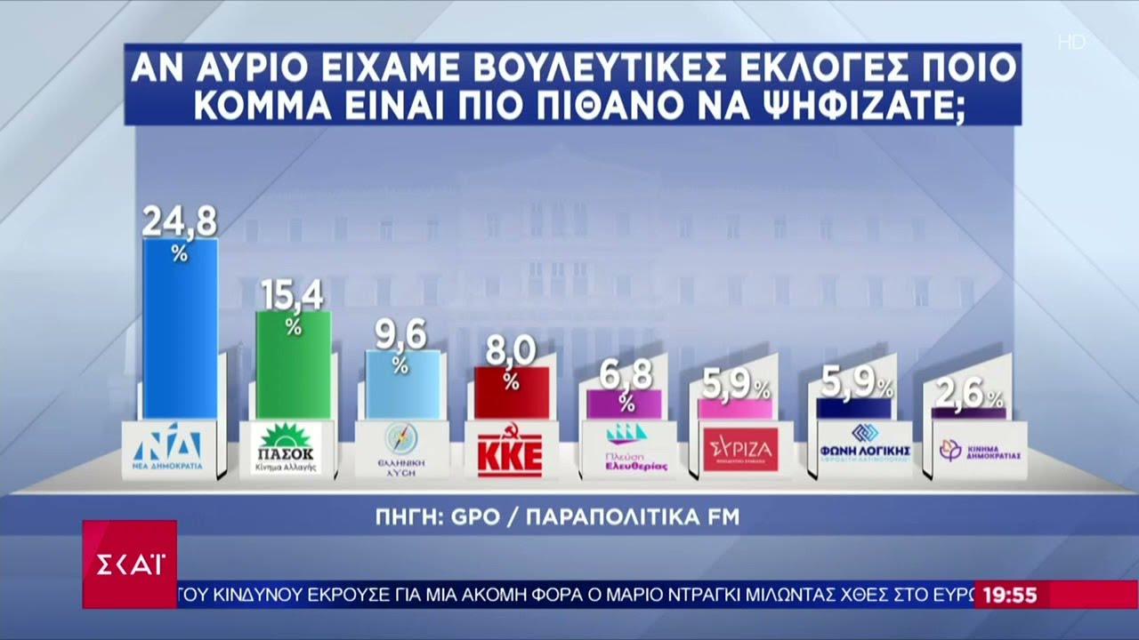 Τι δείχνουν οι νέες δημοσκοπήσεις | Βραδινό δελτίο | 19/02/2025 - YouTube