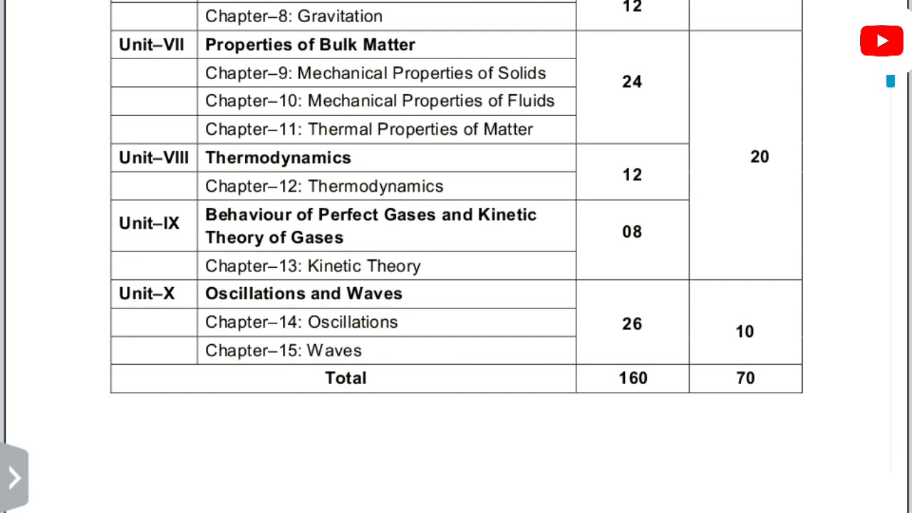 Class 11 Physics Syllabus 2020 21 YouTube class-11-physics-syllabus-2020-21-youtube