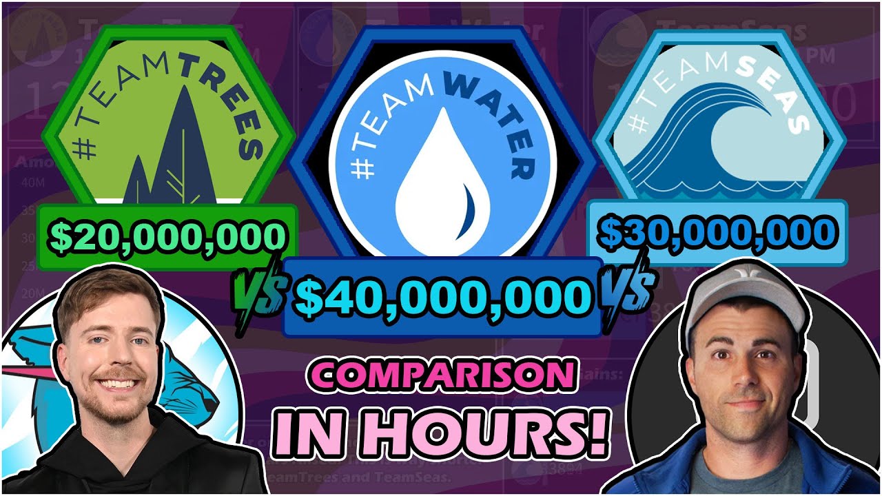#TeamWater's 40 MILLION Dollars Fundraiser in HOURS! (vs #TeamTrees vs ...