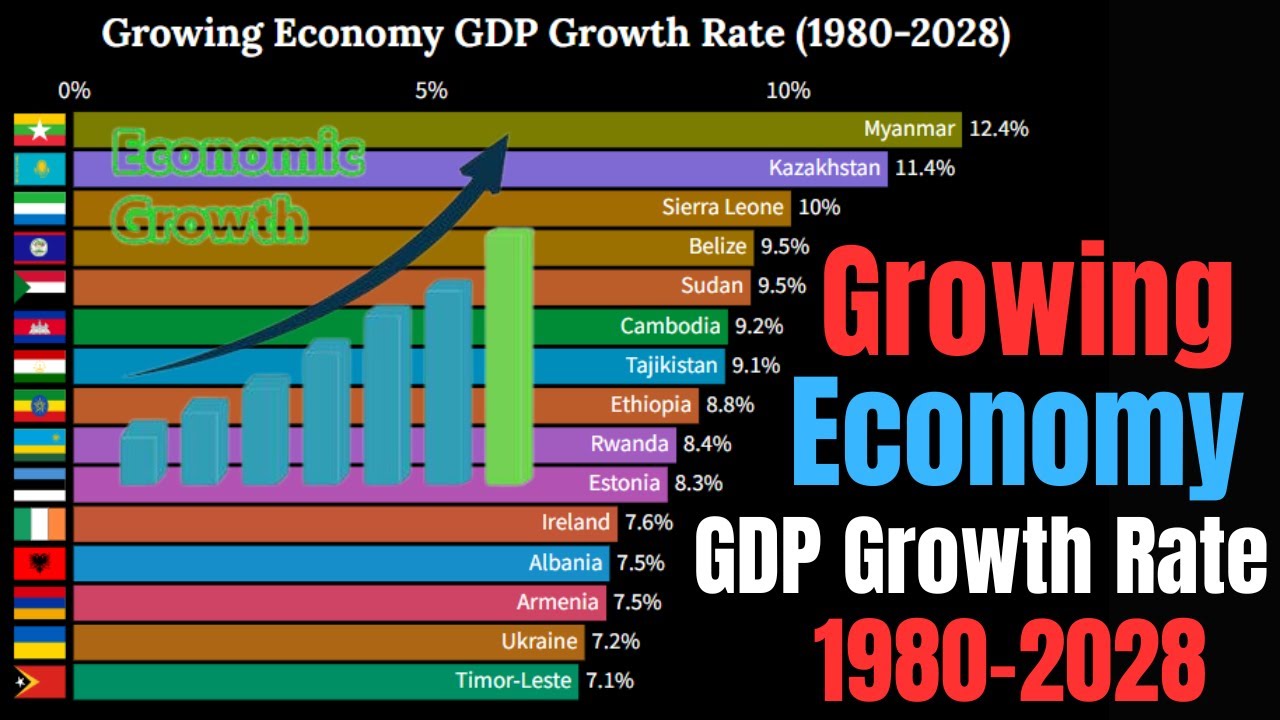 Fastest Growing Economy GDP Growth Rate 1980-2028 - YouTube