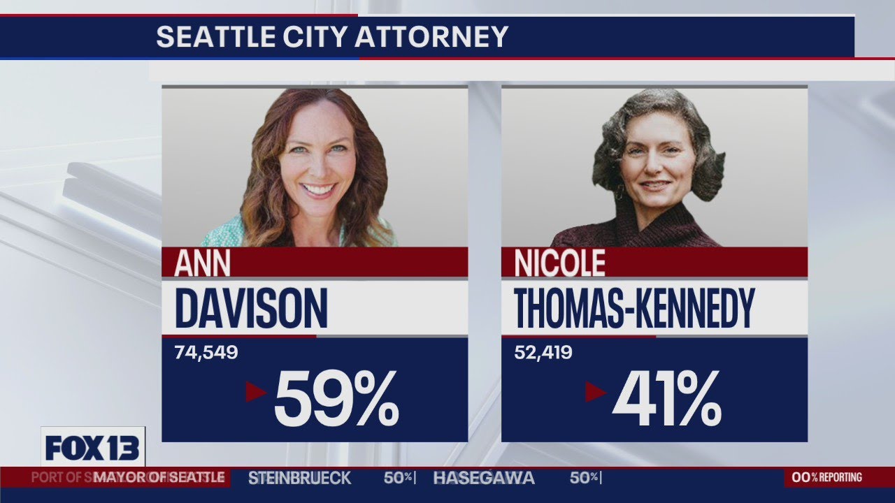 Seattle City Attorney race: Ann Davison takes early lead over Nicole ...