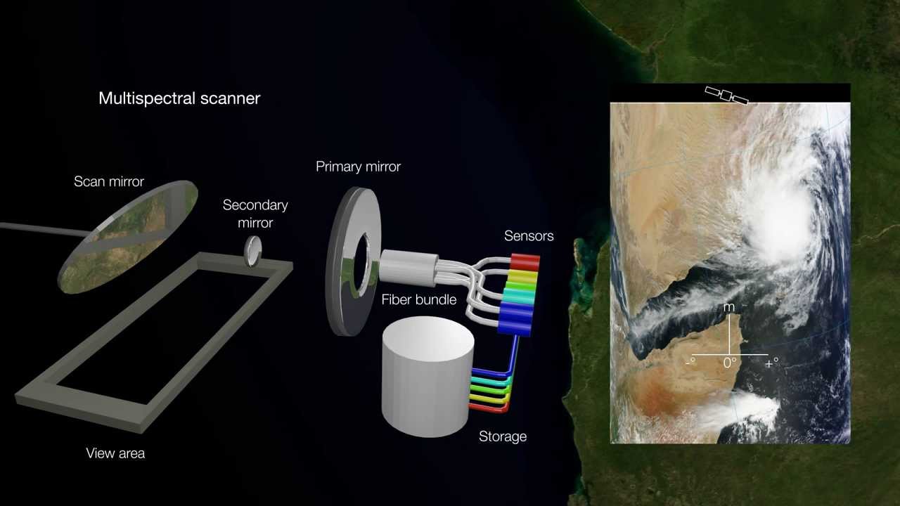 Types & Resolution of Remote Sensing Instruments (work in progress ...