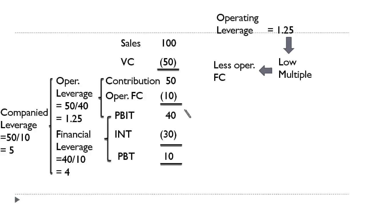 Leverage Concept Example - YouTube