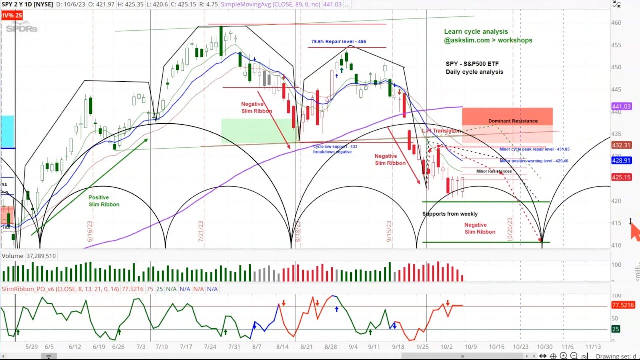 US Stock Market - S&P 500 SPX SPY & FEZ | Cycle and Chart Analysis ...