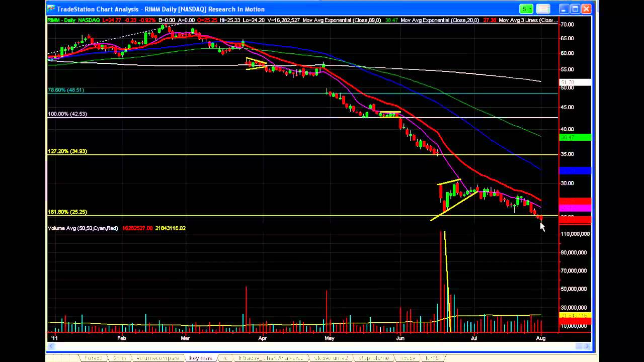 Stock Market Trading Watch List For Tuesday, August 2nd, 2011 - YouTube