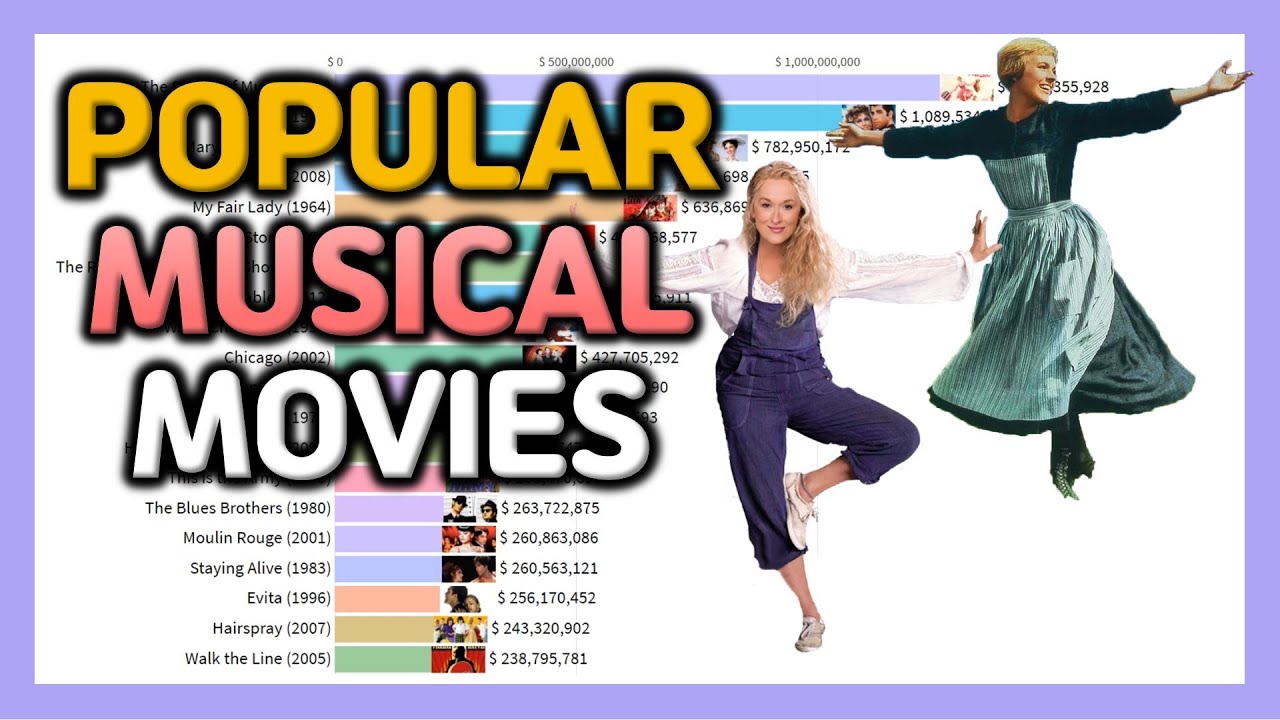 Highest Grossing Musical Movies 1929~2020 ㅣ Inflation Adjusted - YouTube