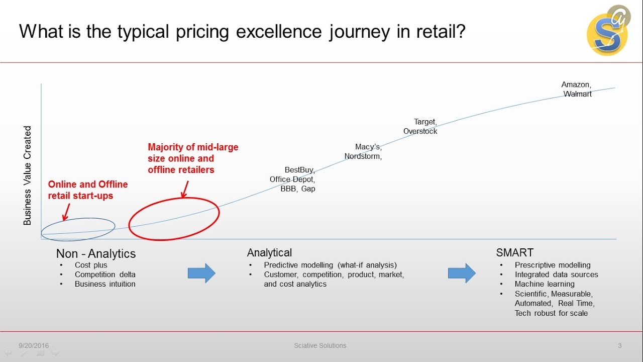 Sciative Knowledge Series - Leveraging Big Data to Determine Profitable ...