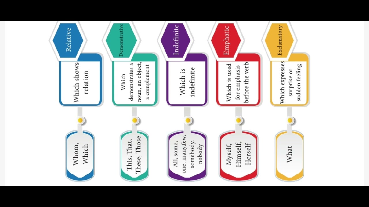 English tet paper 2 study material @tnpsc tet success - YouTube